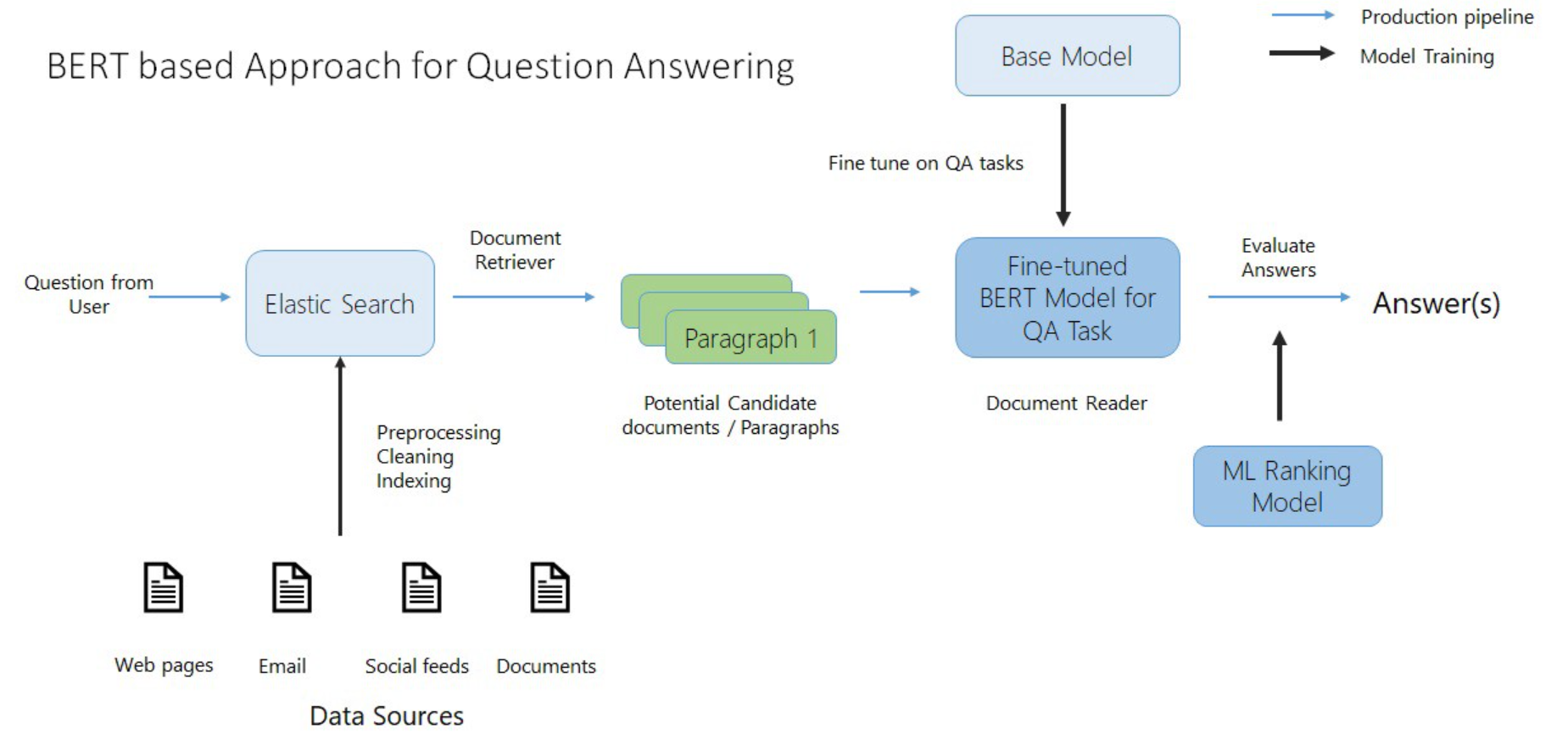 How To Chose Perfect LLM For The Problem Statement Before Finetuning